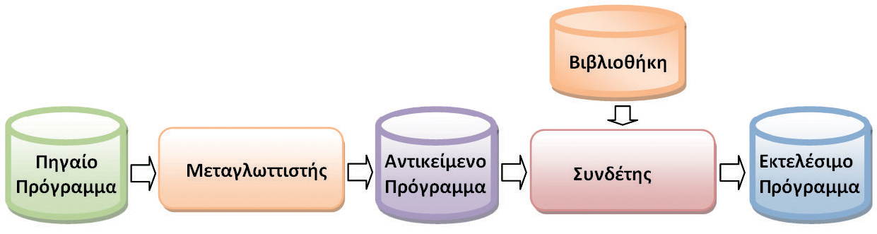 6. Περιβάλλοντα Ανάπτυξης Εφαρμογών