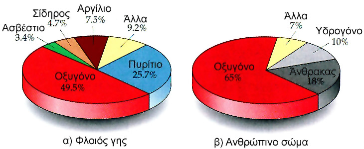1.5 Ταξινόμηση της ύλης - Διαλύματα-Περιεκτικότητες διαλυμάτων ...